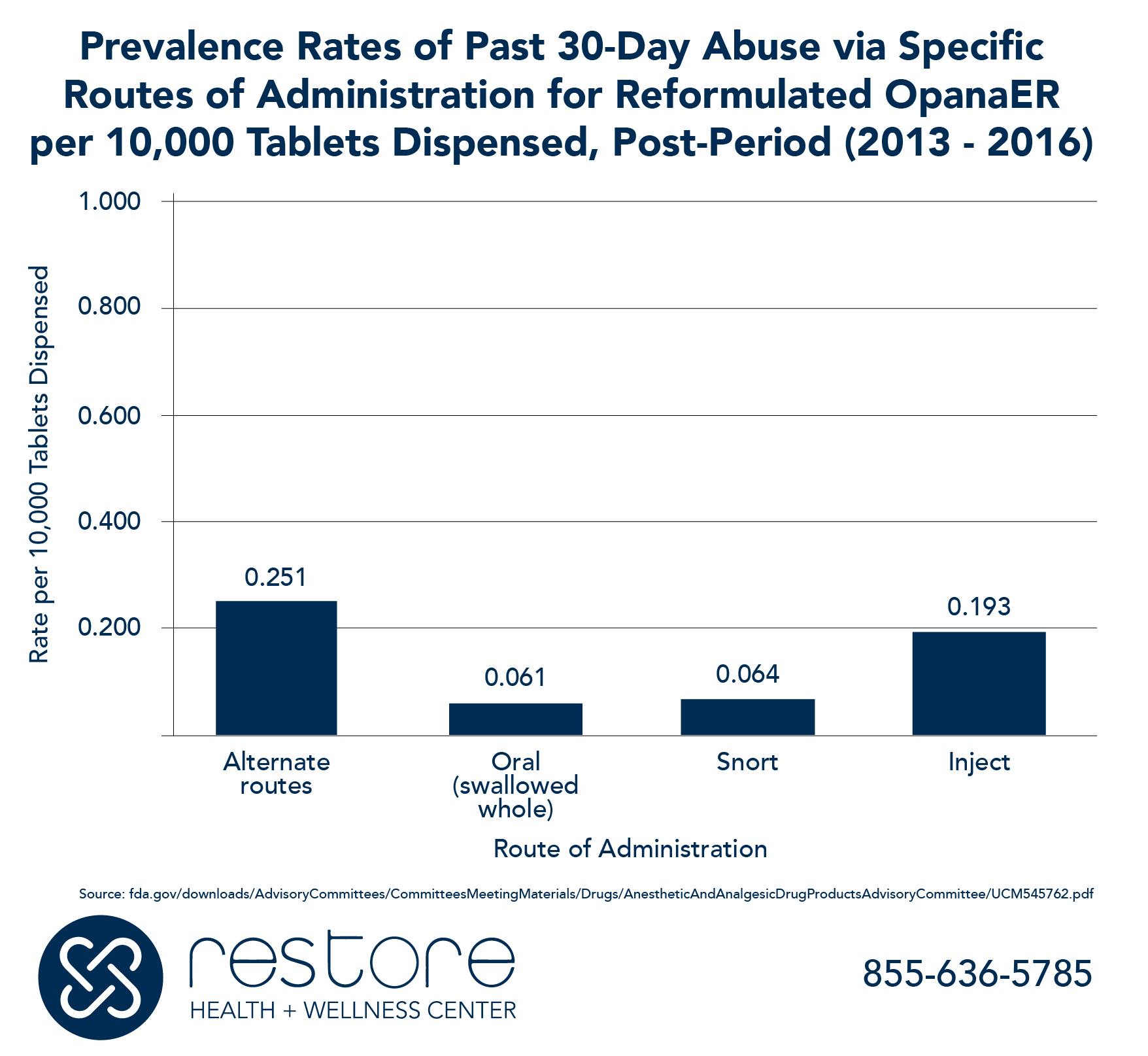 Opana Drug Rehab • Restore Health & Wellness • California